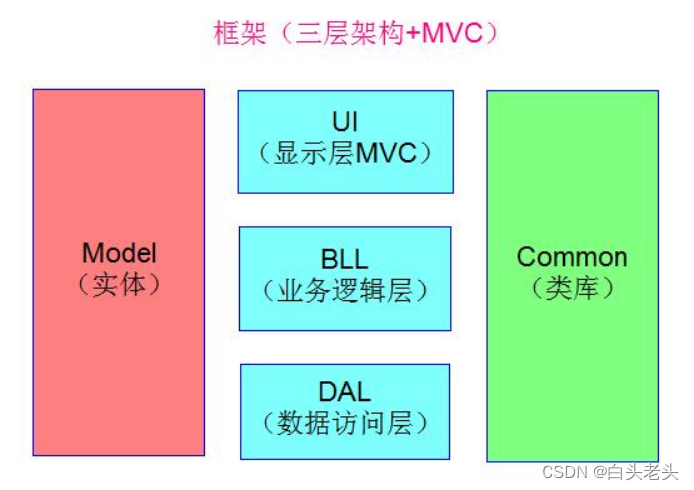 Mvc的三层架构mvc三层架构 Csdn博客 