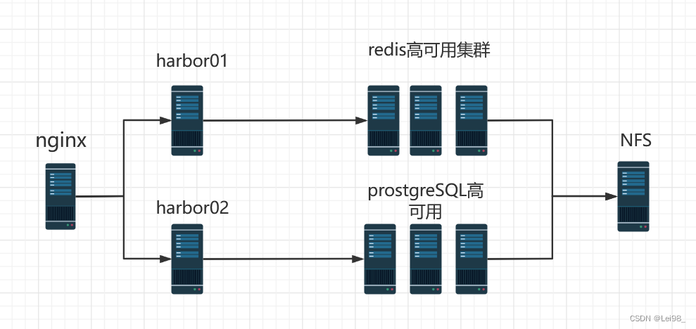 Harbor仓库详解及搭建高可用_harbor高可用-CSDN博客