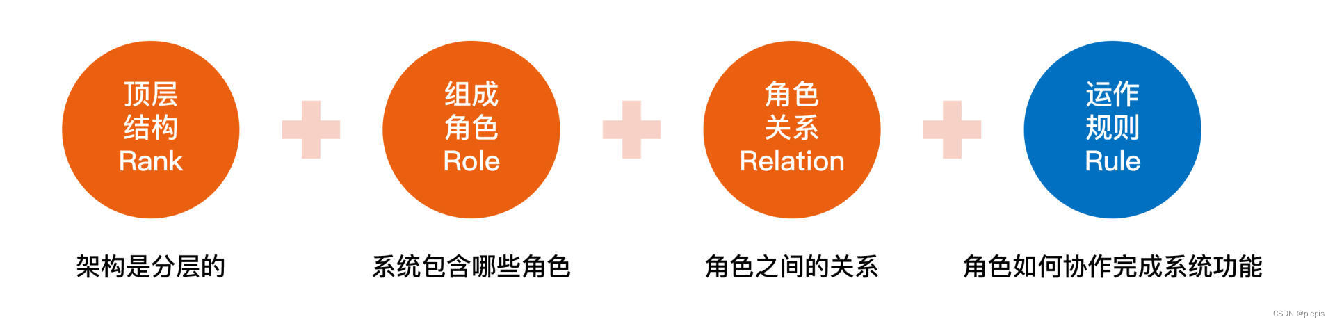 软件架构-4R架构定义_4r架构理论-CSDN博客