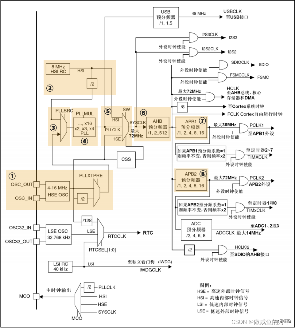 STM32单片机学习笔记（七）-RCC时钟控制：简单了解时钟树（一）_rcc时钟树-CSDN博客