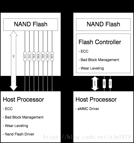 [Linux 基础] -- eMMC 小总结_linux emmc cid 是唯一的么-CSDN博客