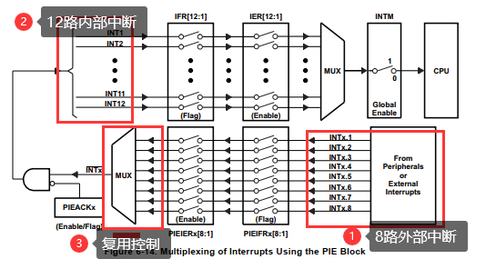 DSP320F28027外部中断实现_dsp28027外部中断-CSDN博客