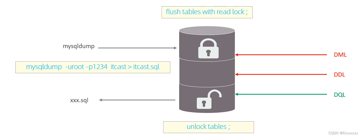 学习笔记 Mysql锁 Csdn博客