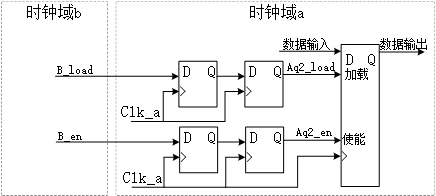 FPGA学习笔记——跨时钟域（CDC）设计之多bit信号同步_多bit同步 skew约束-CSDN博客