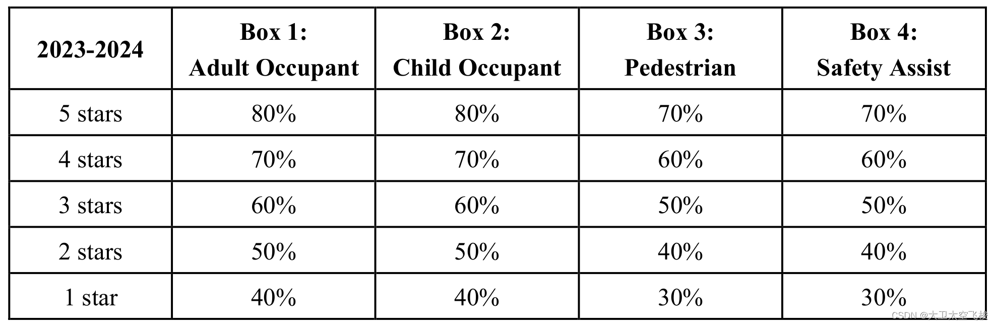 11-1 FCW/AEB 设计依赖的 E-NCAP 评测标准详细解析_encap-CSDN博客