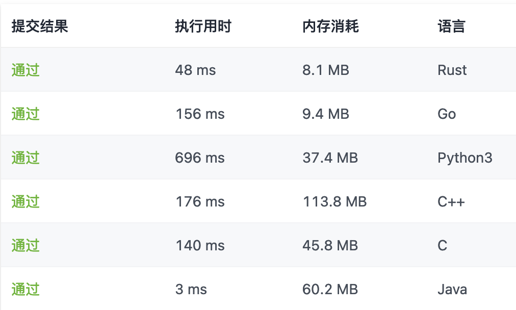 【算法leetcode每日一练】2130 链表最大孪生和 Csdn博客 