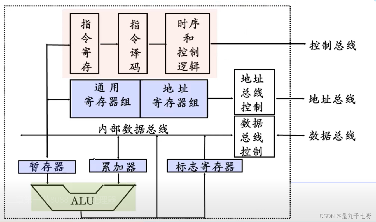 80888/8086的功能结构_8086 alu分析-CSDN博客