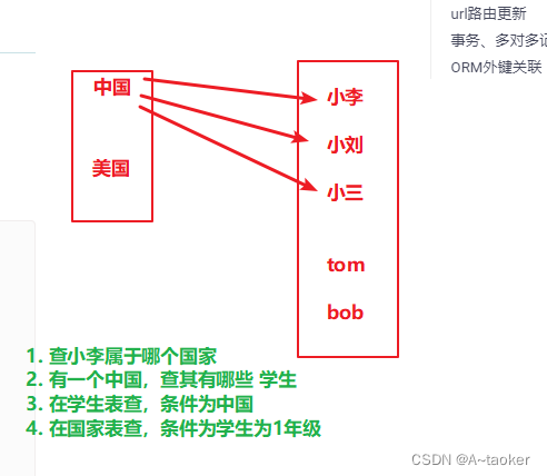 orm读取和操作数据_objects.values-CSDN博客