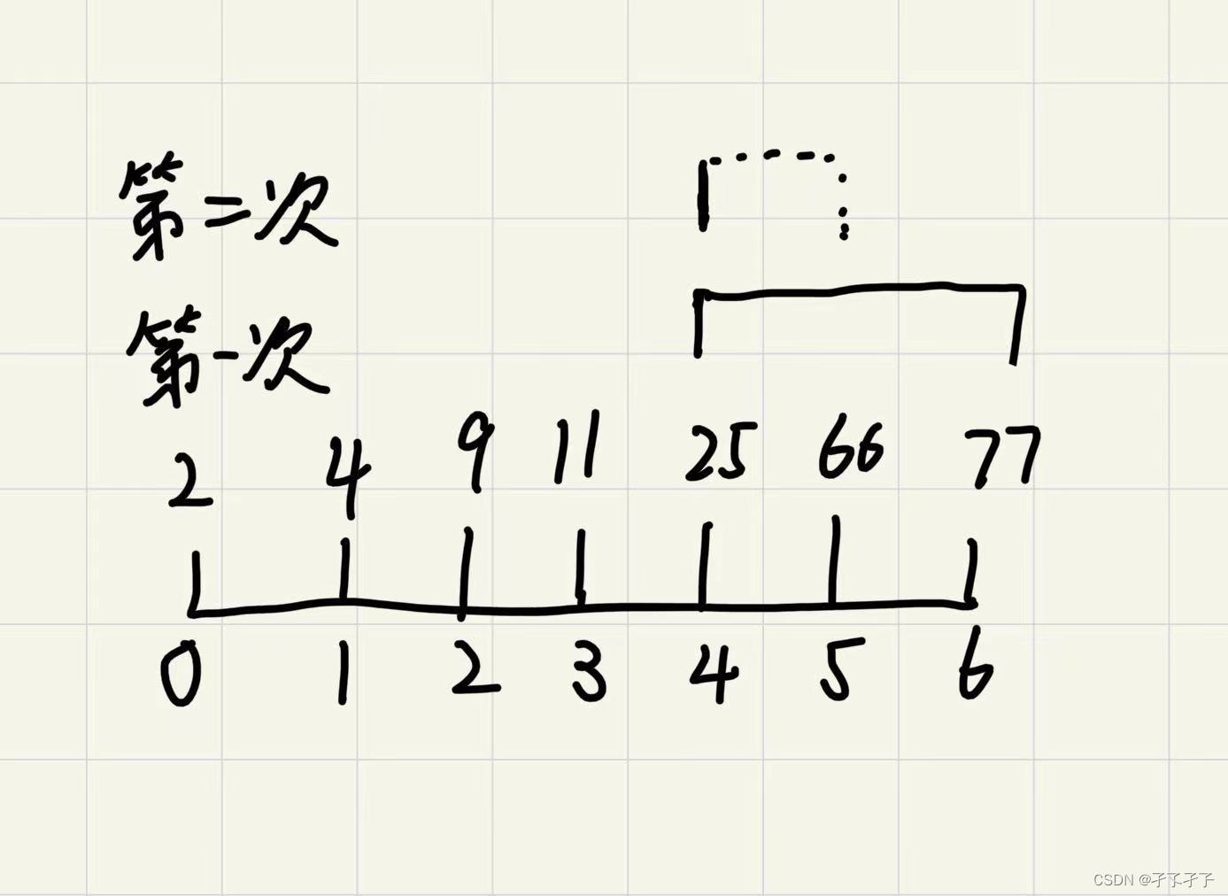 二分法查找顺序数组的指定元素 Csdn博客 
