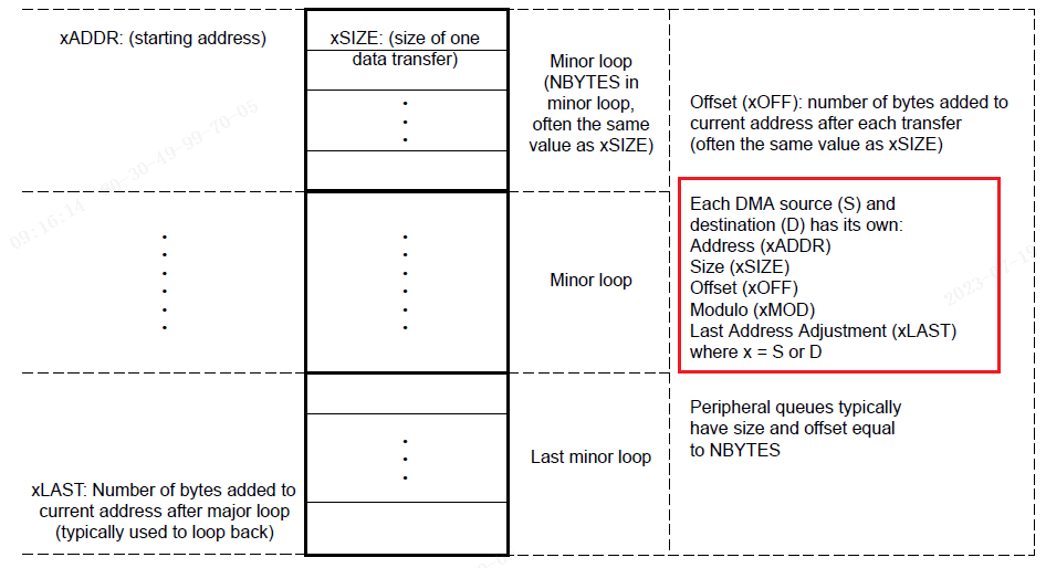 S32K344 DMA-CSDN博客