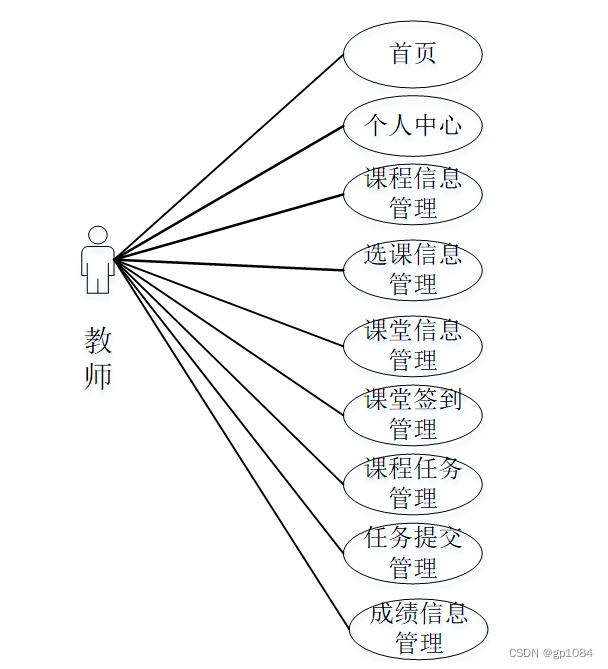 独有源码 Springboot学年设计课程管理系统8za46借鉴他人经验,找到适合自己的毕业设计 Csdn博客