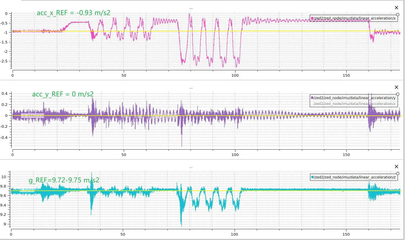 视觉-惯导多传感器融合（2）IMU 原始数据处理_imu原始数据哪一列是采样率-CSDN博客