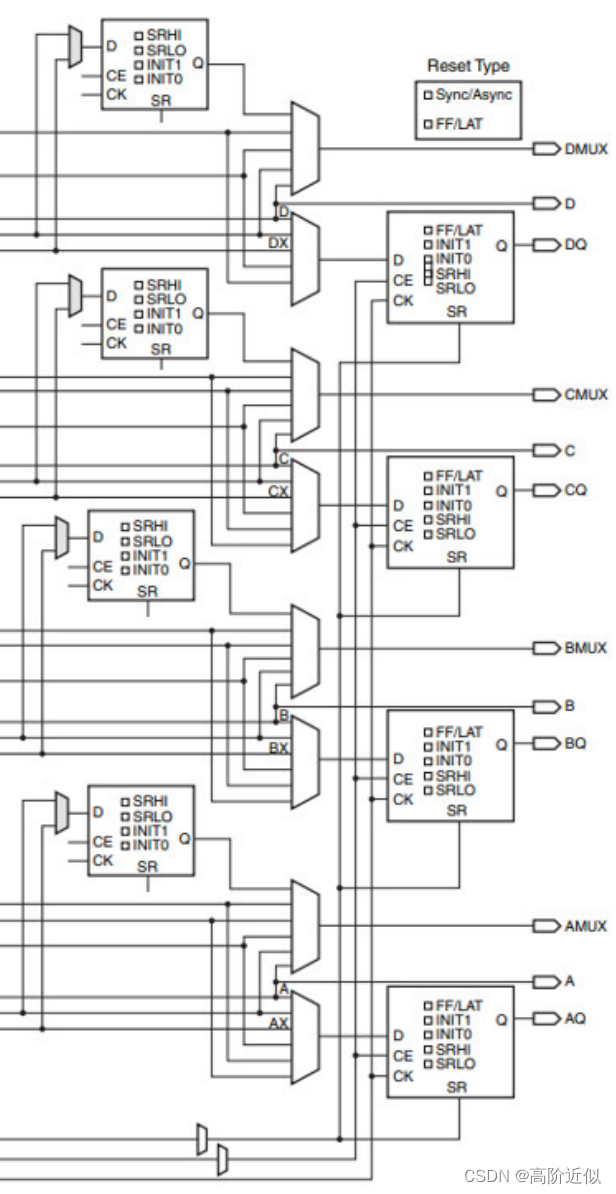 Fpga原理介绍 Clb Lut 进位链 存储元素 Ramclb和iob Csdn博客