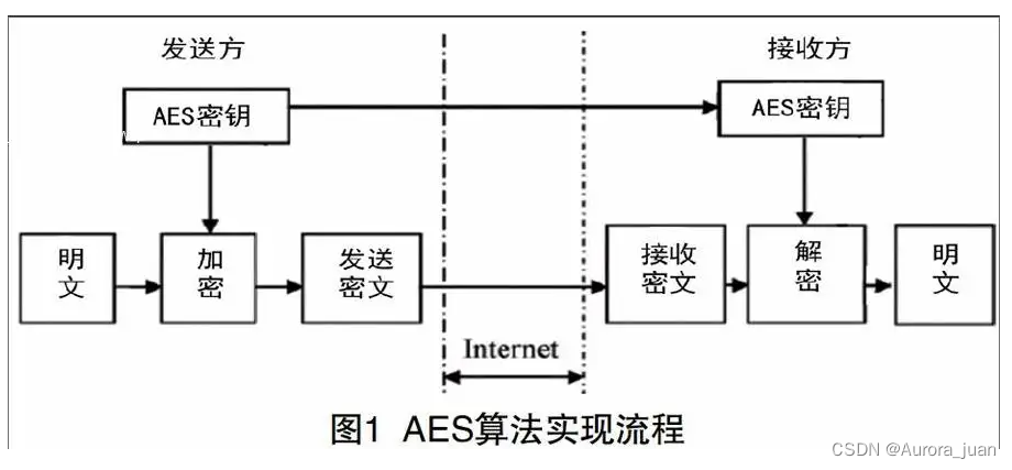 前端加密之 Aes和rsa使用aesrsa加密前端 Csdn博客