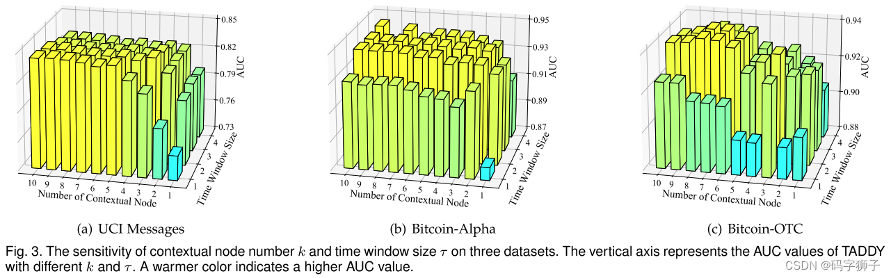 《Anomaly Detection in Dynamic Graphs viaTransformer》论文解读_anomaly detection in dynamic graphs via ...