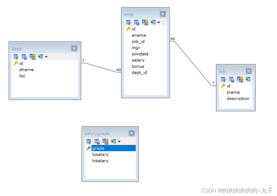 Mysql~有关员工部门表的练习题mysql】经典练习题部门表、员工表、工资表 Csdn博客