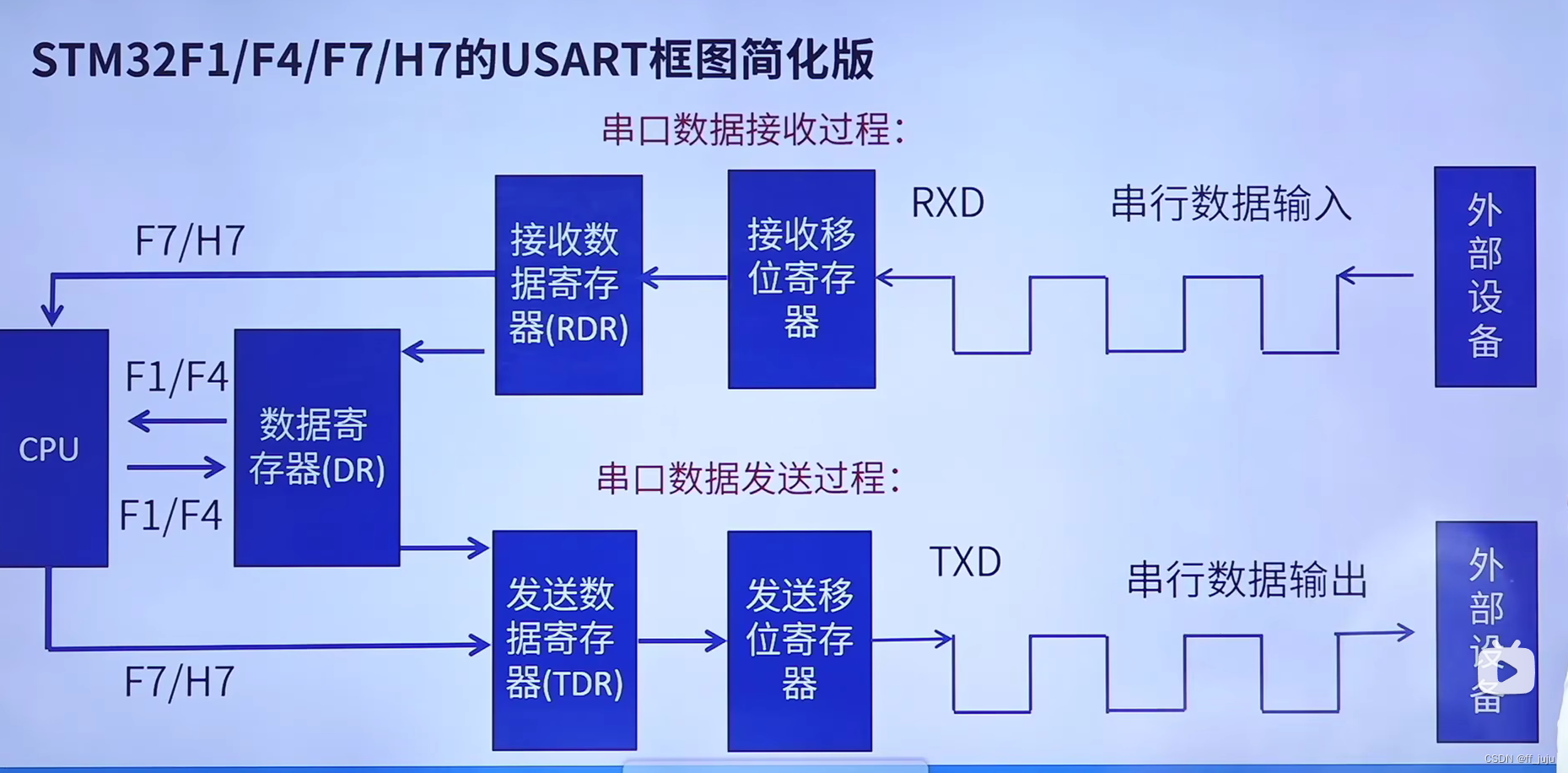 外设USART_usart外设-CSDN博客
