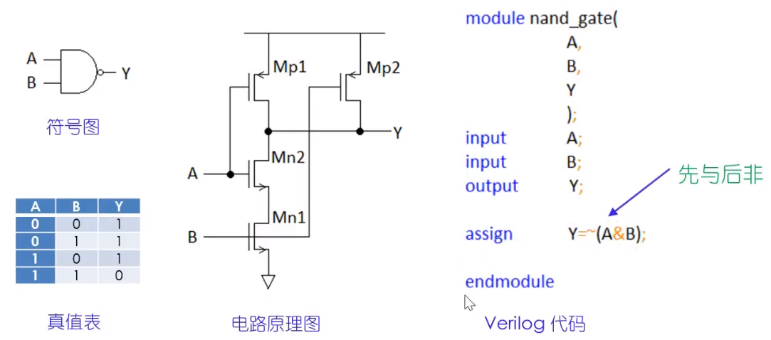 Verilog 练习 与非门verilog非门例程 Csdn博客 