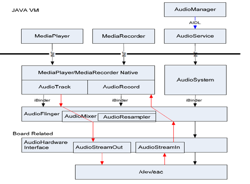 音频 Alsa、Framework及Android_android alsa-CSDN博客