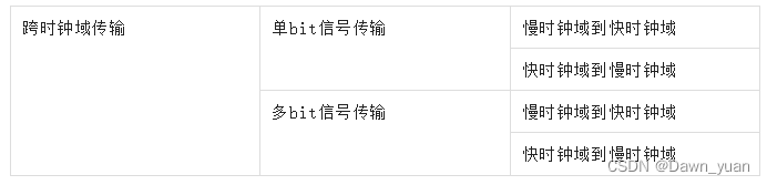 笔试面试fpga知识点大全系列10跨时钟域问题大全解（上）快时钟到慢时钟跨时钟域处理 Csdn博客 8324