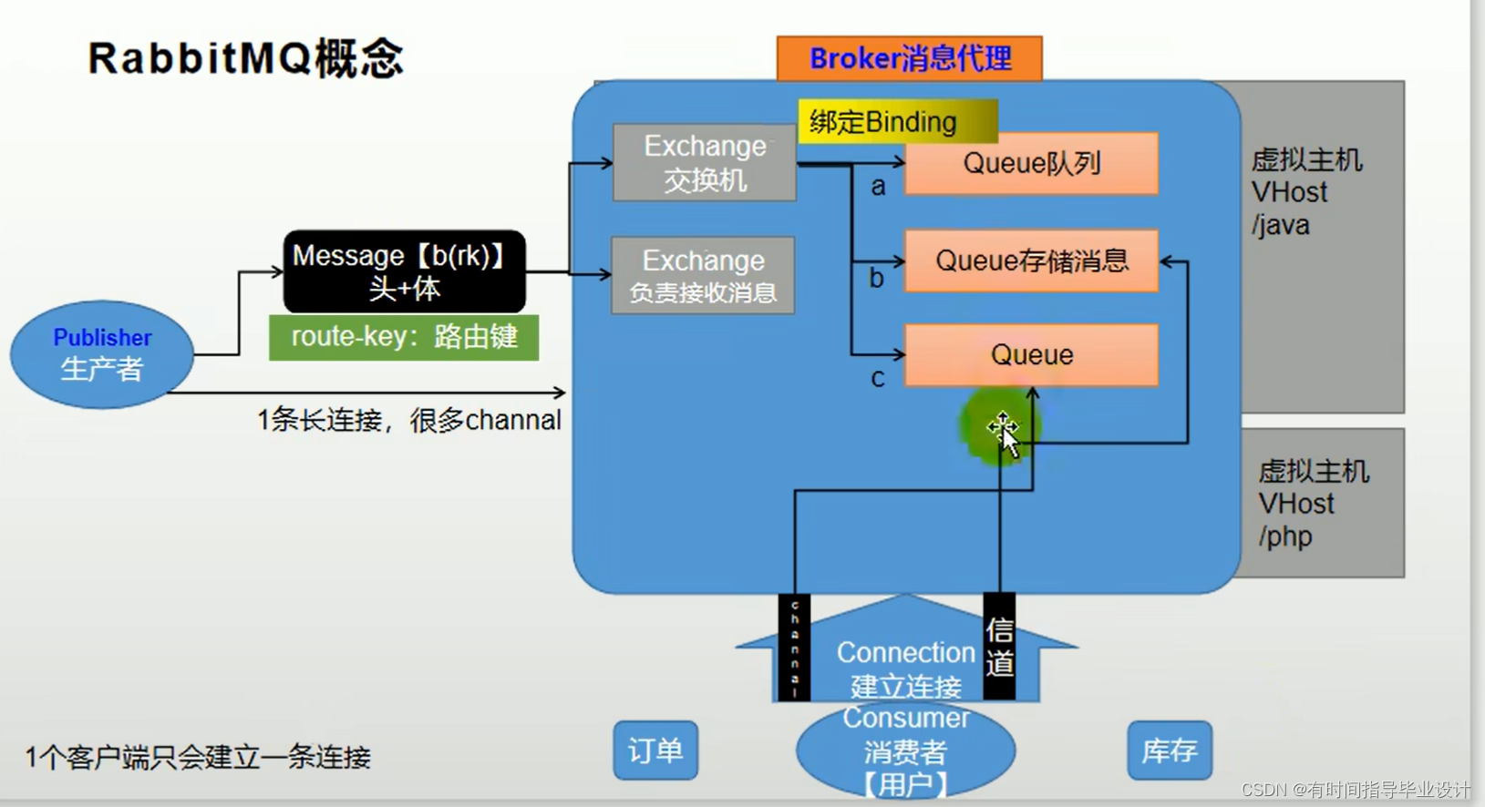 RabbitMq学习笔记_rabiitmq channel 获取arg-CSDN博客