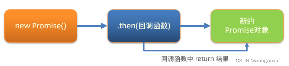 Js线程,同步和异步,回调地狱,解决回调地狱(promise,asyncawait,generator)resolvesync Js Csdn博客