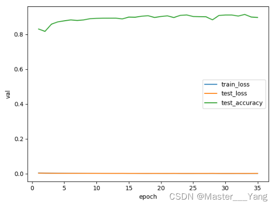pytorch模型训练使用（以FashionMNIST为例）_fashion - mnist 代码-CSDN博客
