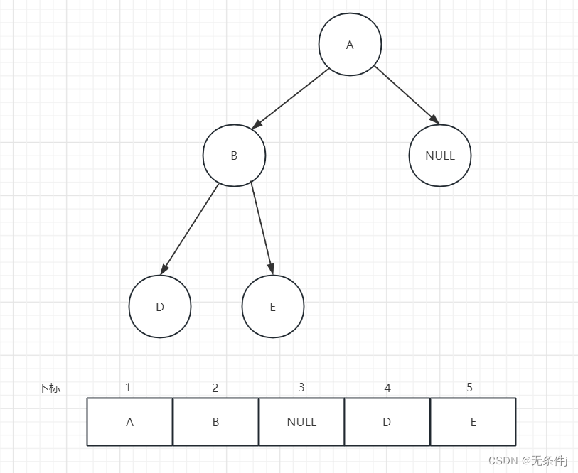 数据结构与算法（十二）——二叉树的存储和遍历（概念）树存储和遍历算法 Csdn博客