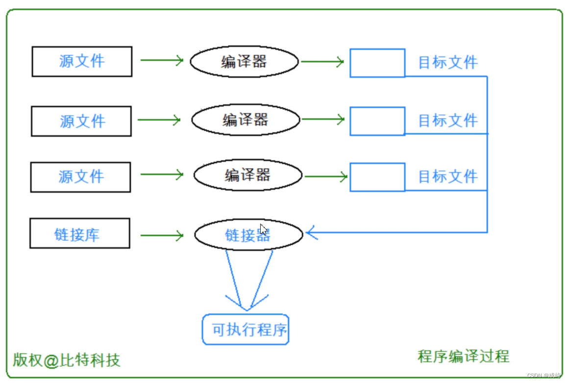 C语言进阶-程序环境和预处理_csdn c语言预处理-CSDN博客