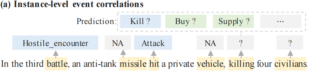 CorED: Incorporating Type-level and Instance-level Correlationsfor Fine-grained Event Detection ...