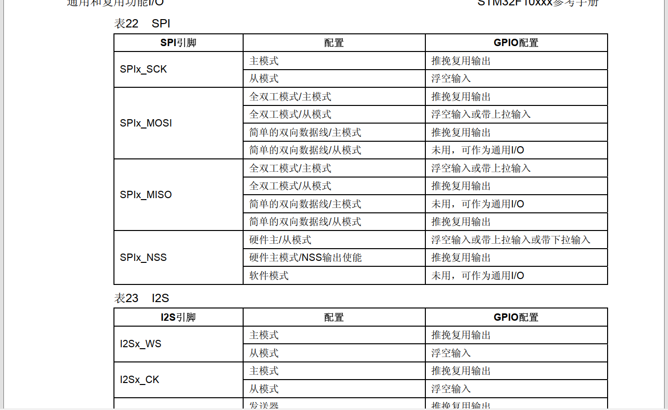 Stm32外设gpio推荐配置及gpio初始化 Stm32 Gpio设置为0不为0 Csdn博客