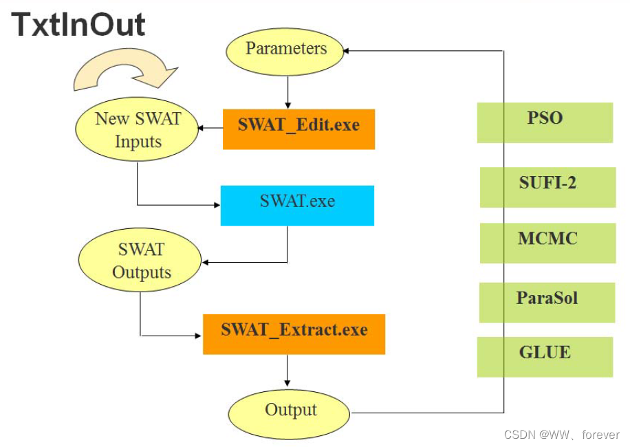 【SWAT水文模型】SWATCUP率定参数实例-以某具体流域为例-CSDN博客