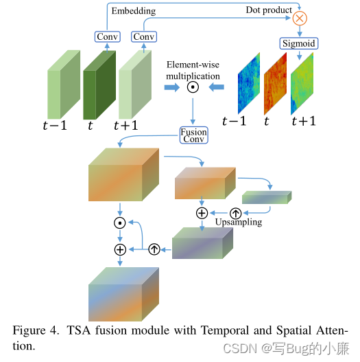 EDVR: Video Restoration with Enhanced Deformable Convolutional Networks阅读笔记_videorestoration-CSDN博客