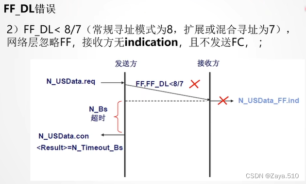 UART、RS232、RS485、IIC、SPI、CAN、CANFD、LIN、flexray、以太网等总线介绍_spi lin uart-CSDN博客