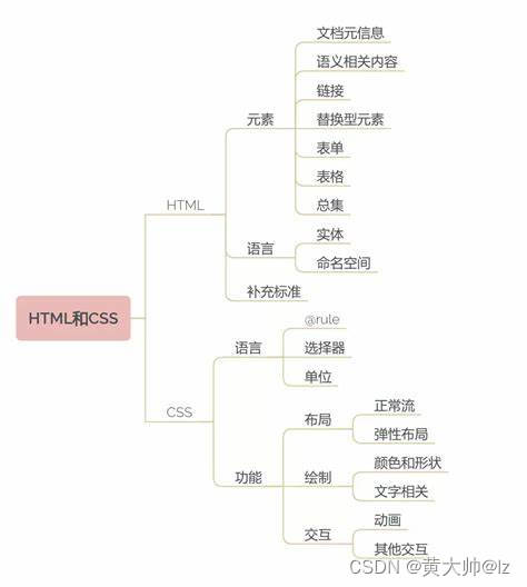 (htmlcss)学习小征程!!!学习htmlcss Csdn博客 2520