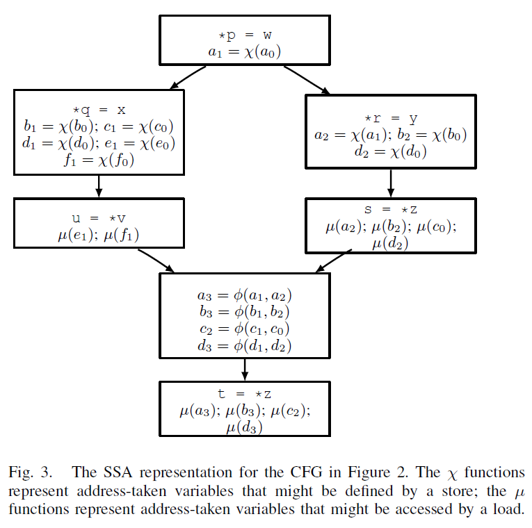 论文解读系列--《Flow-Sensitive Pointer Analysis for Millions of Lines of Code》_什么是def-use中的def-CSDN博客