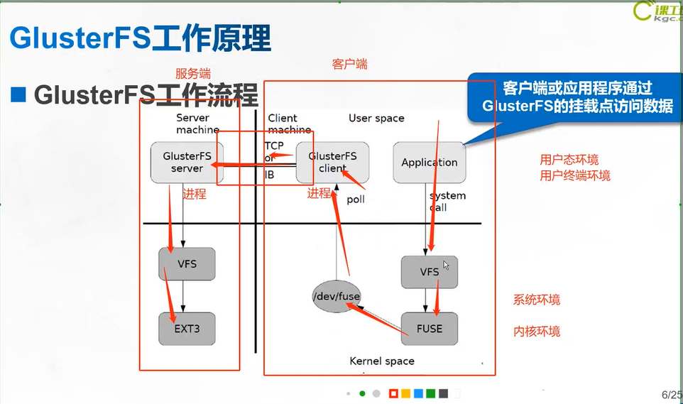 GFS分布式文件系统_gfs原理-CSDN博客