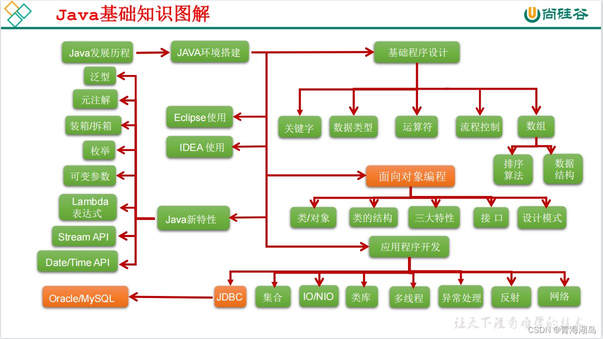 尚硅谷Java入门视频教程(在线答疑+Java面试真题)笔记 Day1_尚硅谷java课程大纲-CSDN博客