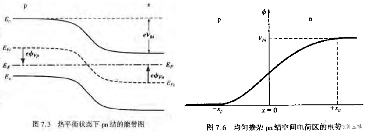 半导体器件基础01：关于PN结的那些事（3）_在热平衡下 pn 结费米能级处处相等,没有电流流出,因此没有电场存在。-CSDN博客