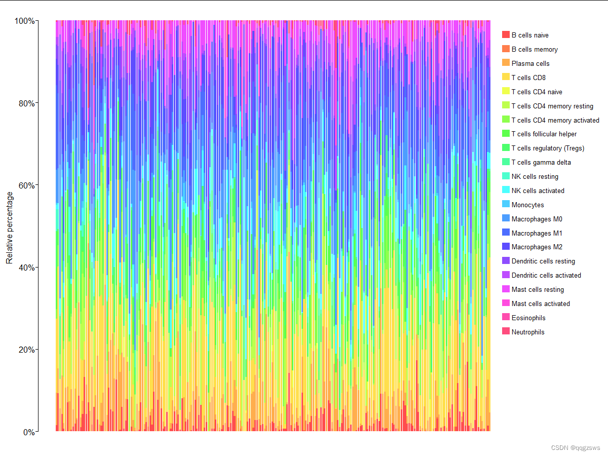 Cibersort 算法 分析肿瘤样本免疫细胞组分_cibersort算法_qqgzsws的博客-CSDN博客