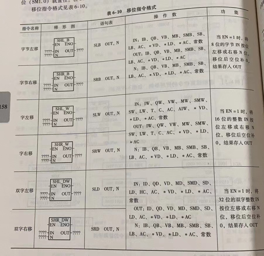第六章：S7-200 SMART PLC的功能指令与应用(查表型)_smart200查表指令-CSDN博客