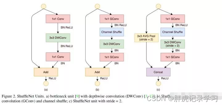 轻量级CNN网络高效设计准则-ShuffleNet v2学习记录_channel split-CSDN博客