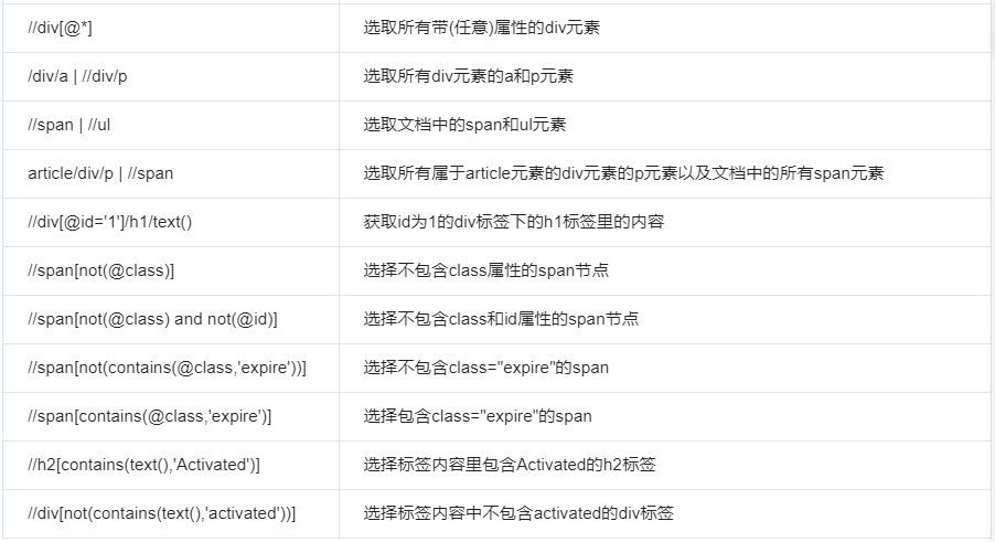 Xpath选择器和css选择器的用法 Css Xpath Csdn博客
