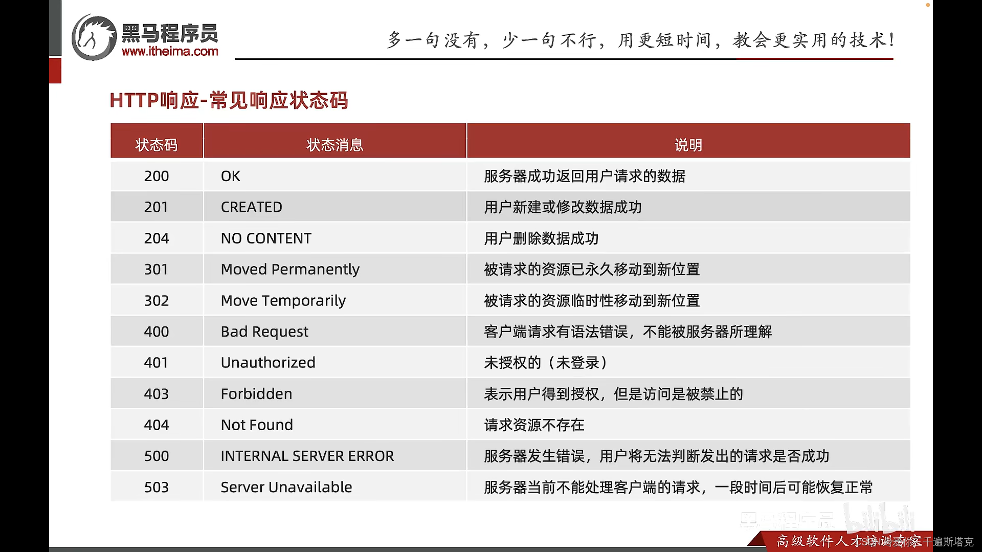 常见响应状态码 Csdn博客