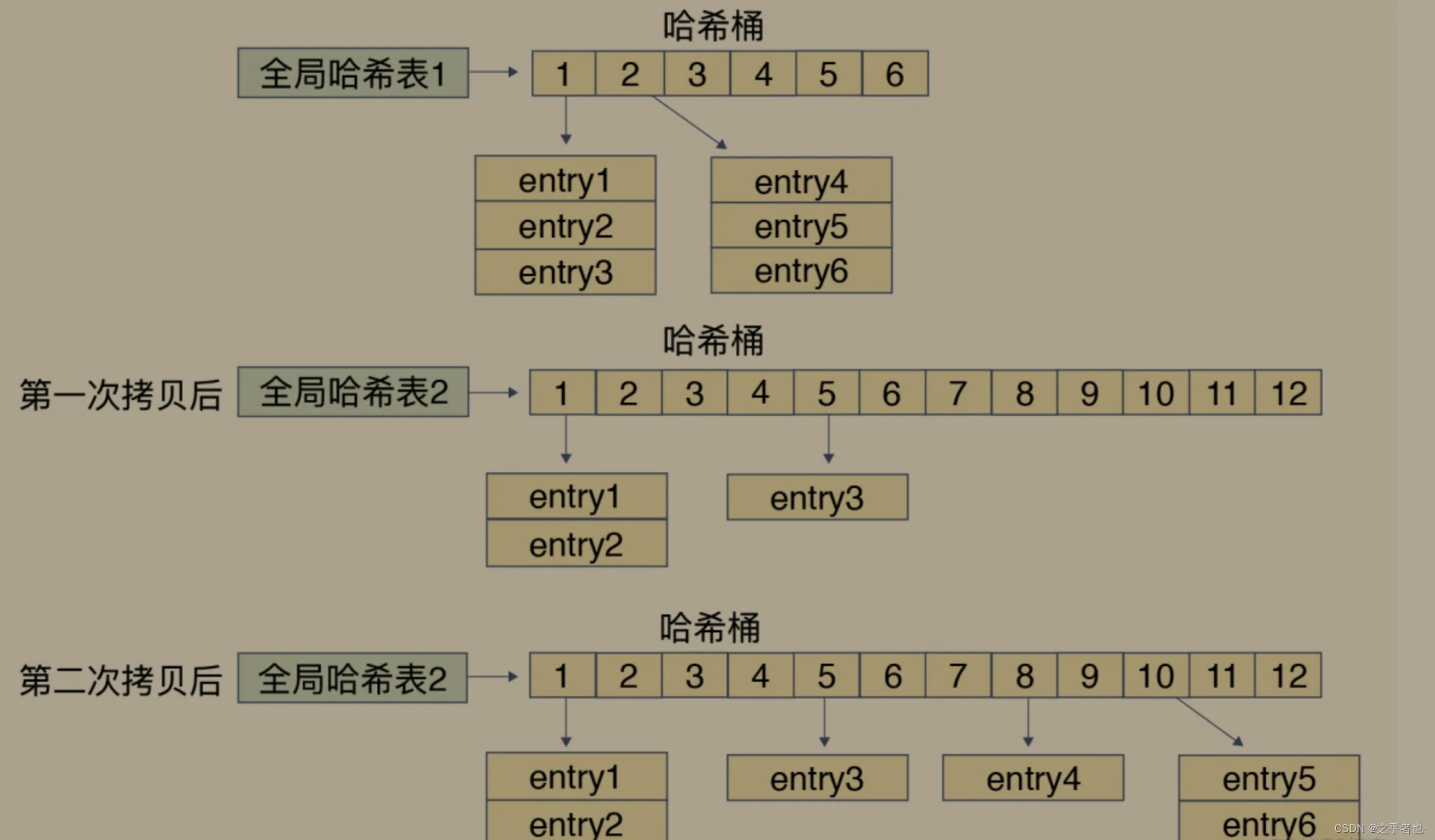 Redis面试题分享十三:redis 的hash 冲突怎么办?redis怎么解决hash冲突 Csdn博客