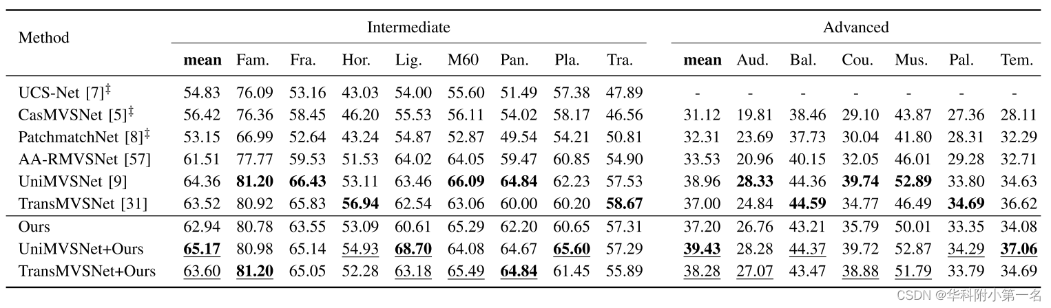 【论文简述】NR-MVSNet Learning Multi-View Stereo Basedon Normal Consistency and Depth Refinement（TIP ...