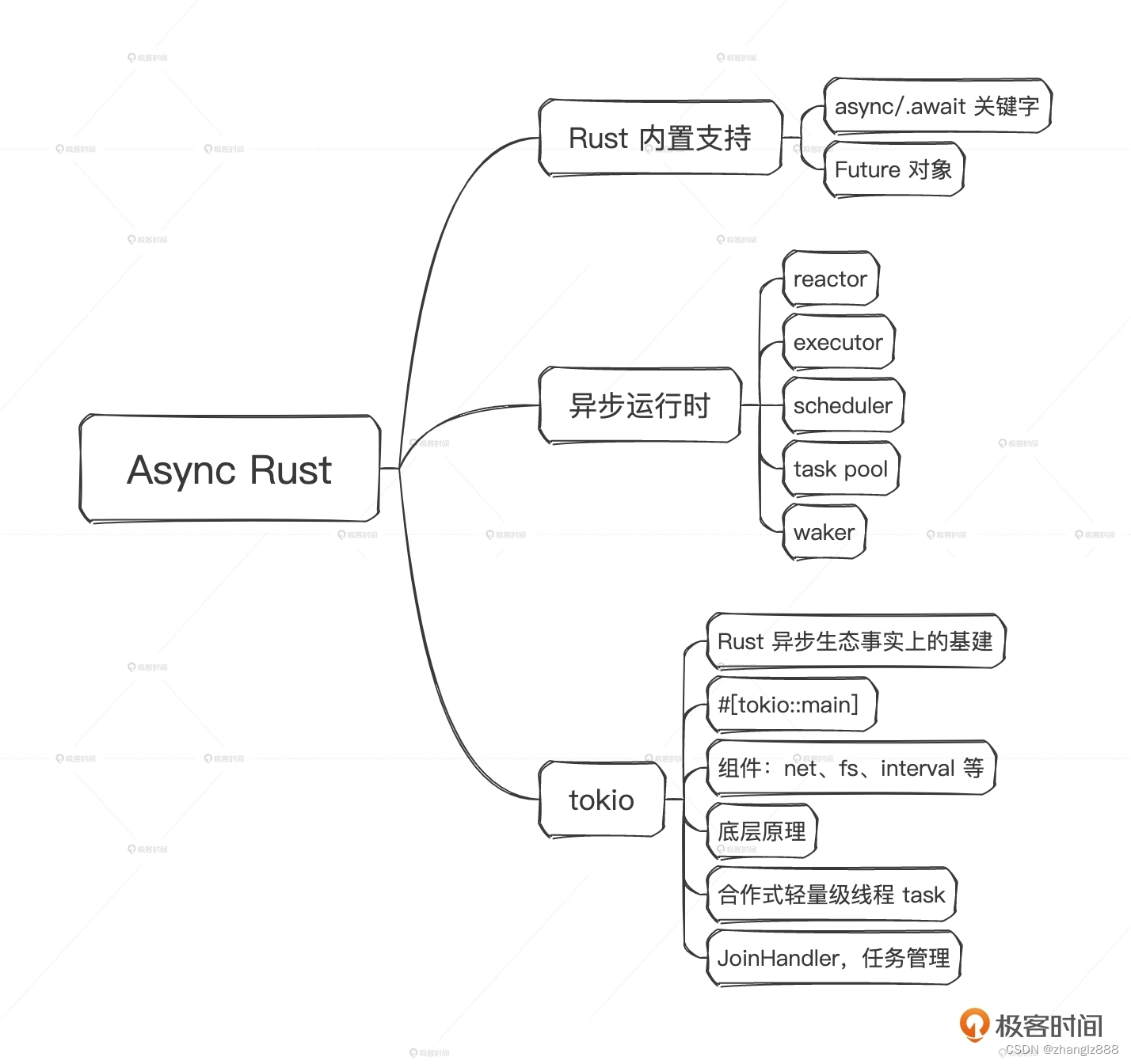 Rust 语言从入门到实战 唐刚 读书笔记13rust快速开发学习实战 Csdn博客 
