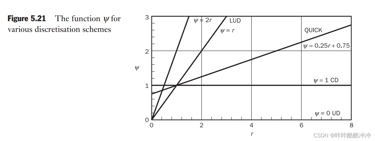 【CFD理论】对流项-04-TVD_tvd格式-CSDN博客