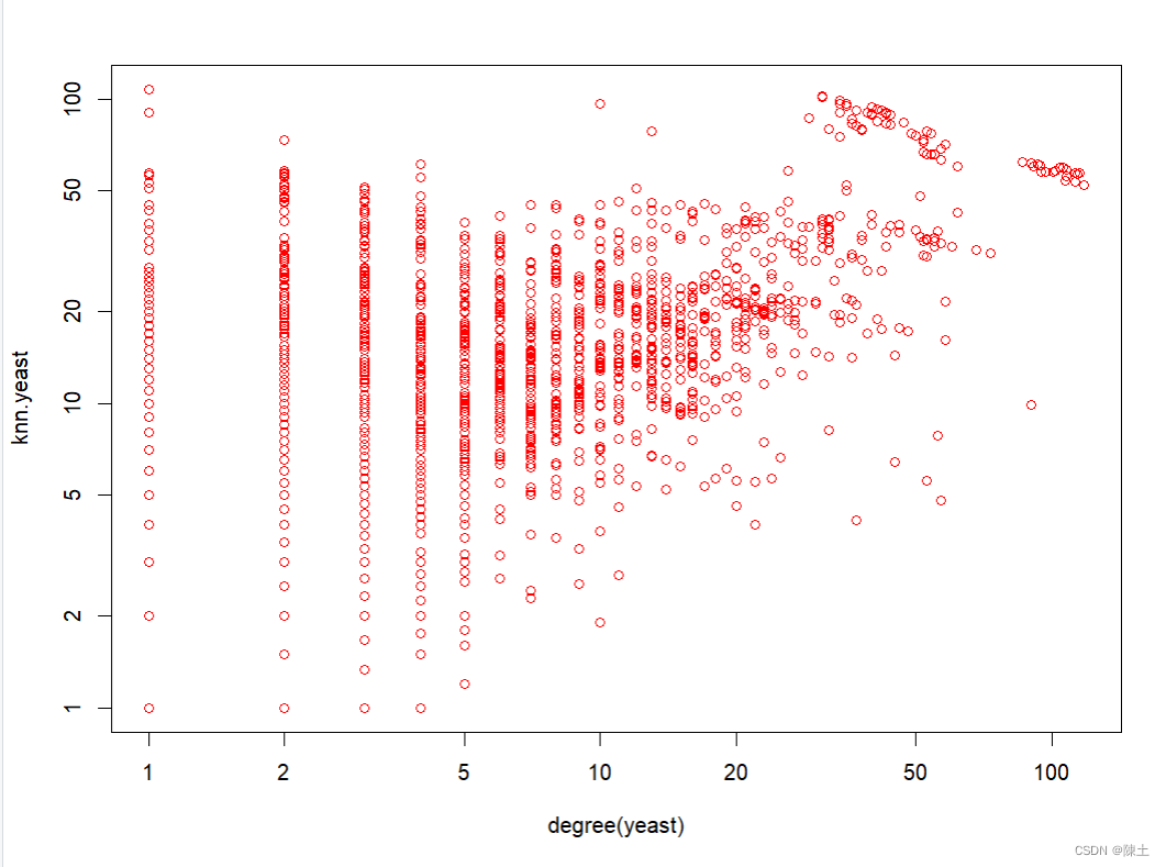 Statistical Analysis of Network Data with R(第二版) 上机实操 3_degree ...