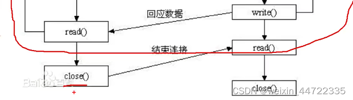 Socket网络通信socket网络通信的过程 Csdn博客